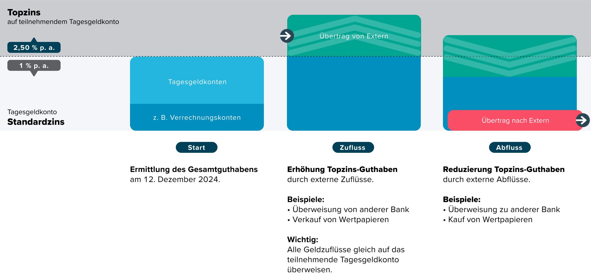 Topzins | Consorsbank